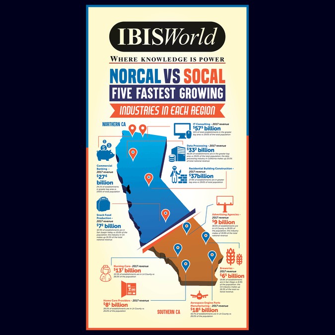 NorCal vs SoCal! Showcase fun facts + industry data | Infographic contest