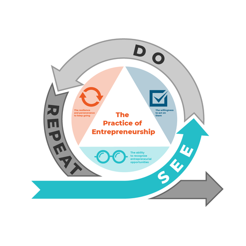 Designs | See, Do, Repeat Model Design | Illustration or graphics contest