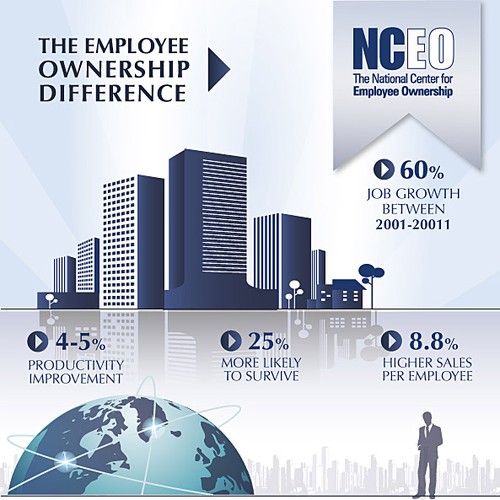 Infographic Needed for a National Campaign on Employee Ownership ...