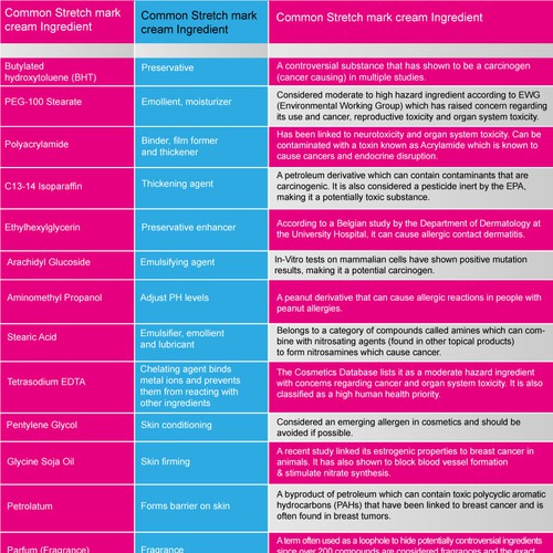 Design two eye catching charts for SkinVectors stretch mark cream ...