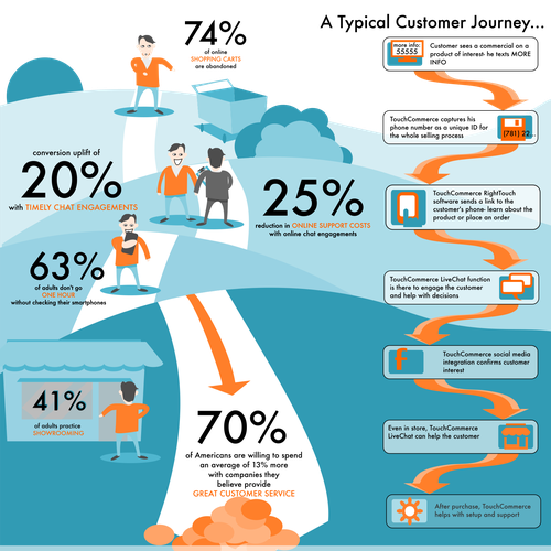 INFOGRAPHIC: Customer Journey Infographic showing multiple device types ...