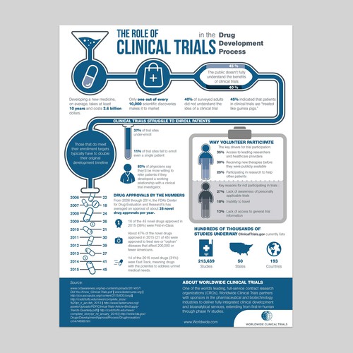 Worldwide Clinical Trials -- Create a creative infographic for Clinical ...