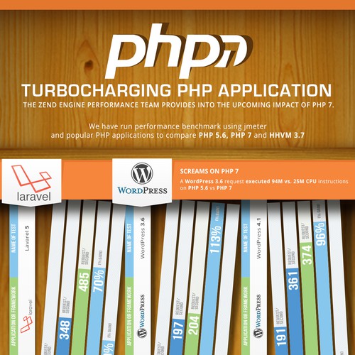 Designs Create A Php 7 Performance Infographic For Zend And Php Developers Infographic Contest