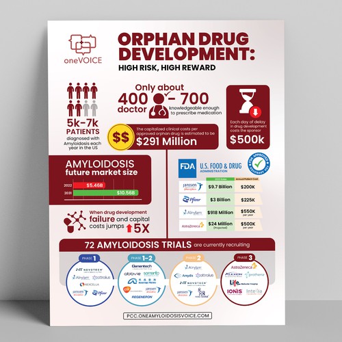 Designs | Infographic: Rare Disease Drug Development - High Risk High ...