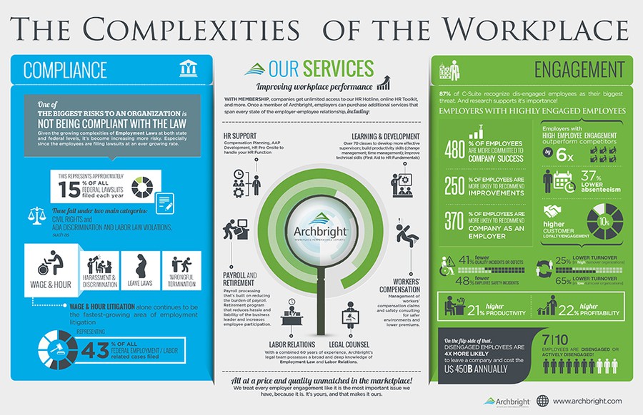 Archbright Workplace Performance Graphic | Infographic contest