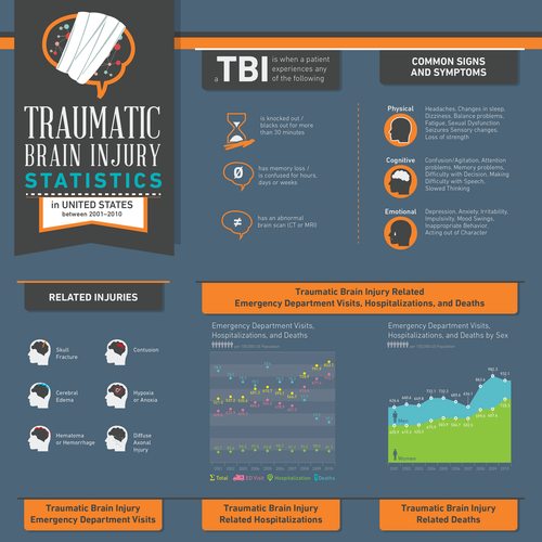 Traumatic Brain Injury Statistics | Infographic contest