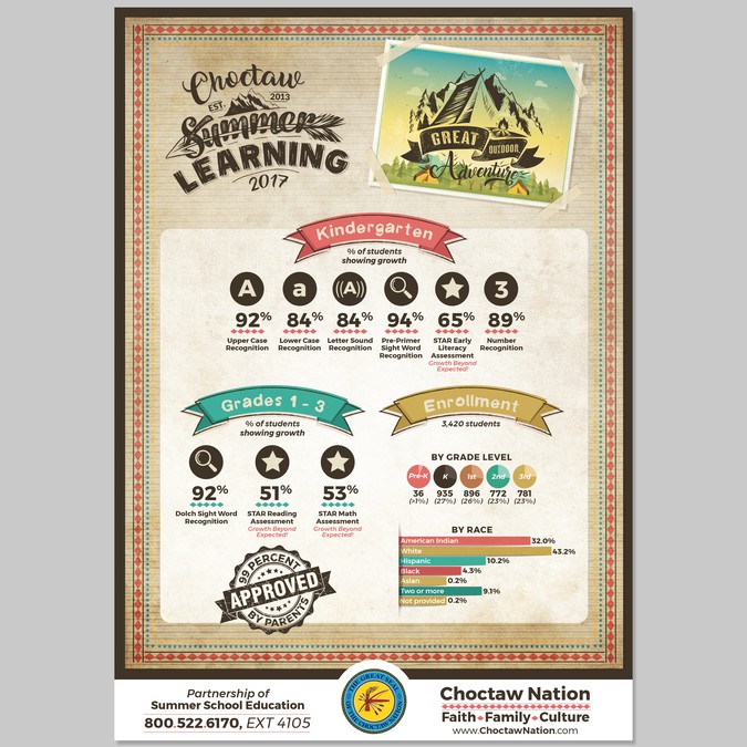Infographic to showcase student growth success in our Summer School ...