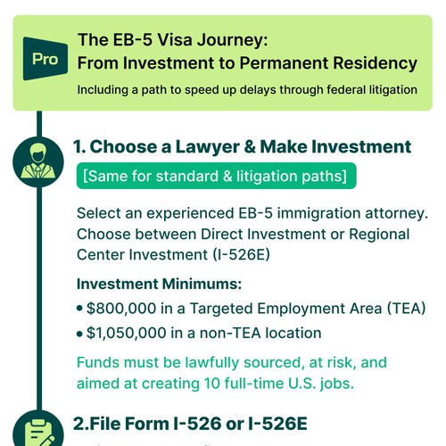 Designs | Create a Professional EB-5 Visa Timeline Infographic for ...