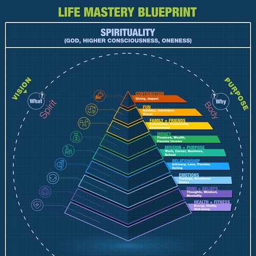 Design the Life Mastery Blueprint Graphic | Infographic contest