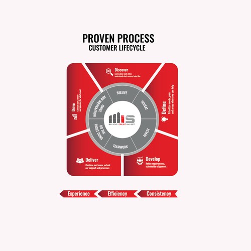 Designs | Proven Process - Customer Lifecycle Graphic | Other business ...