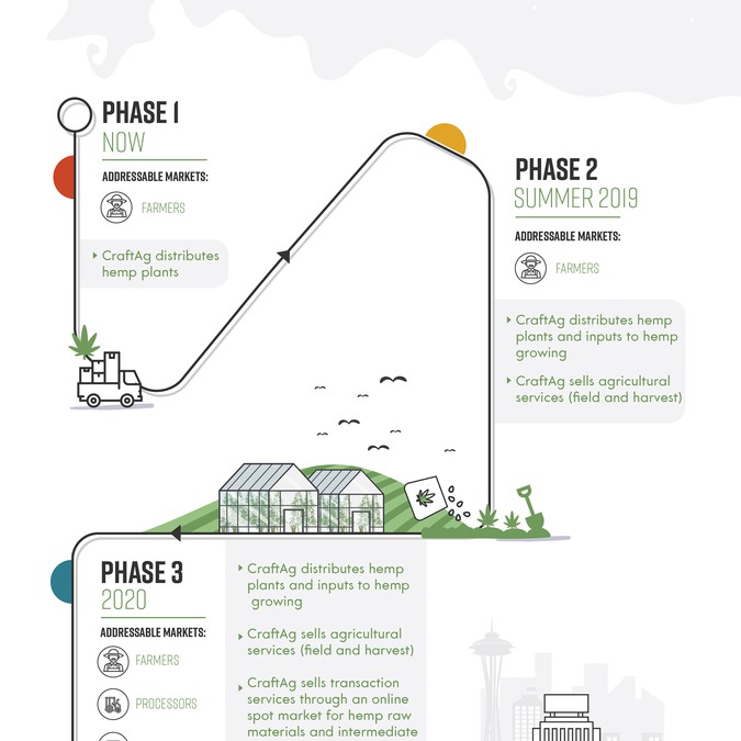 Create a visual representation of our hemp supply chain company's ...