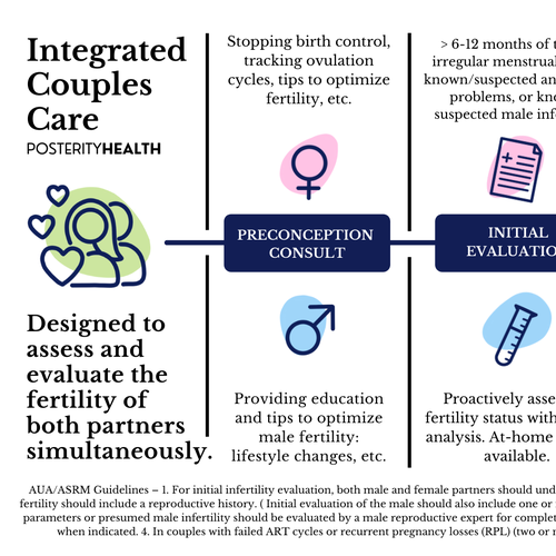 Designs | Parallel process infographic of fertility evaluation of ...