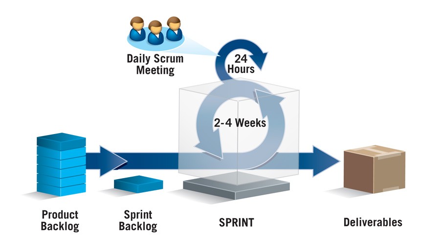 Agile Sprint Cycle Graphic | Other Graphic Design contest