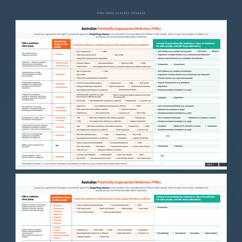 Designs | Develop a catchy infographic for busy health professionals to ...