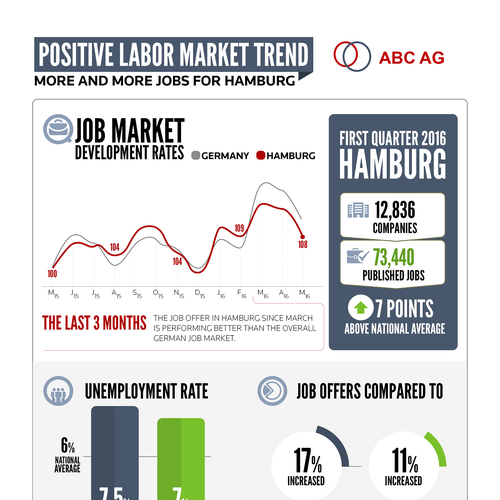 Modern and flexible infographic about the job market | Infographic contest