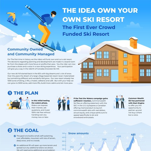 Designs | First Ever Ski Resort Crowd Funding Purchase | Infographic ...