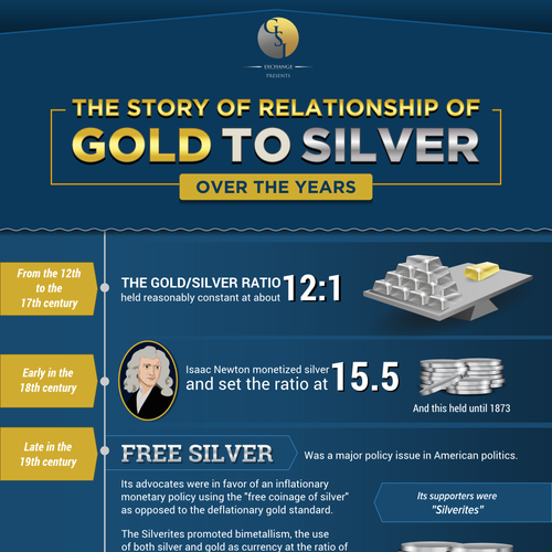 Gold Silver Ratio | Infographic contest