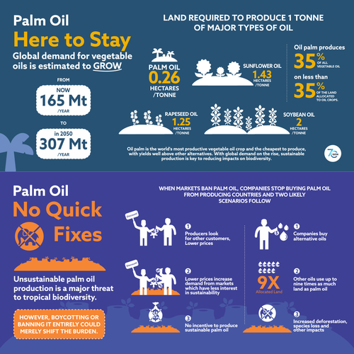 Infographic telling the story of palm oil impacts on biodiversity ...