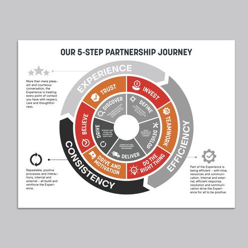 Designs | Proven Process - Customer Lifecycle Graphic | Other business ...