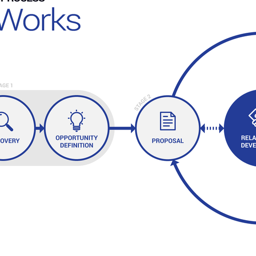 Technology Solution Company "Proven Process" Diagram | Illustration or ...