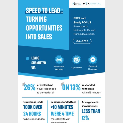 Designs | Speed To Lead Infographic | Infographic contest