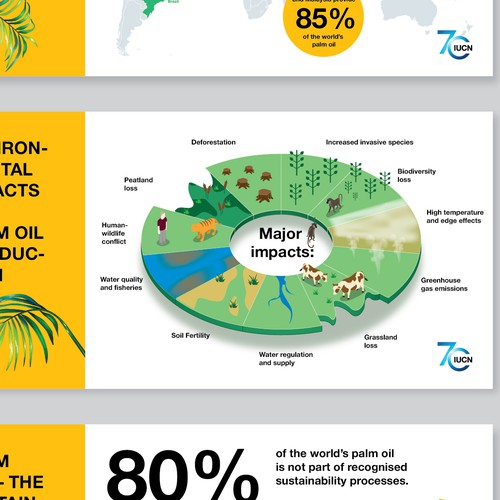 Infographic telling the story of palm oil impacts on biodiversity ...