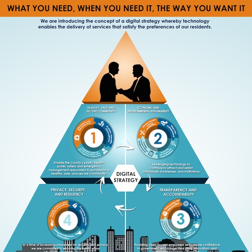 Designs | Create a infographic representing the digital strategy of a forward thinking local ...