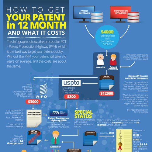 Show how the patent process works in this cool infographic ...