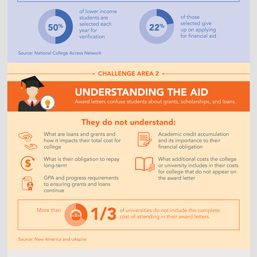 BridgeEdU Financial Aid Infographic | Infographic contest