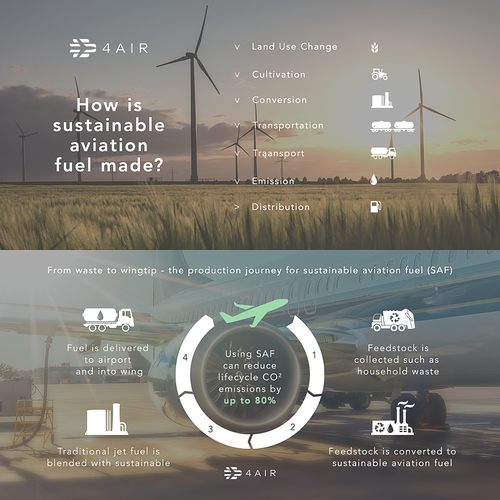 Designs | Simple Graphic Explaining Sustainable Aviation Fuel ...