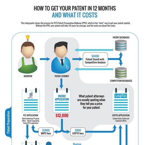 Show how the patent process works in this cool infographic ...