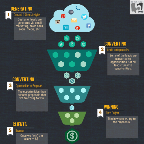 Create an Infographic showing customer leads "flowing" through the ...