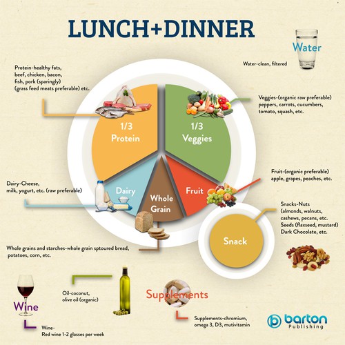 Need to design a new food plate/platter to be used in our books ...