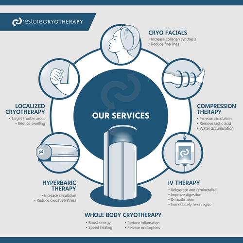 Wall Art / Graphic for Restore Cryotherapy | Infographic contest