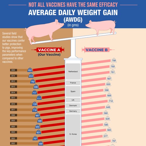 Designs | Visualizing the Power: Infographic of Pig Vaccines data ...