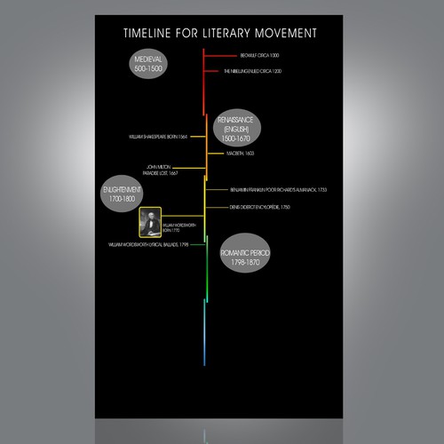 Help Graphical Classic Literature Timeline with a new design | Other ...
