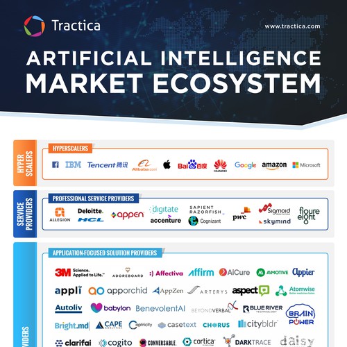 Artificial Intelligence Market Ecosystem Map | Infographic contest