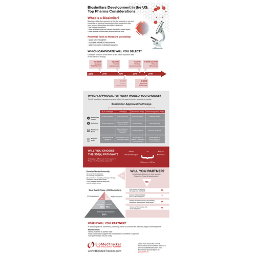 Redesign Pharma Infographic | Infographic contest