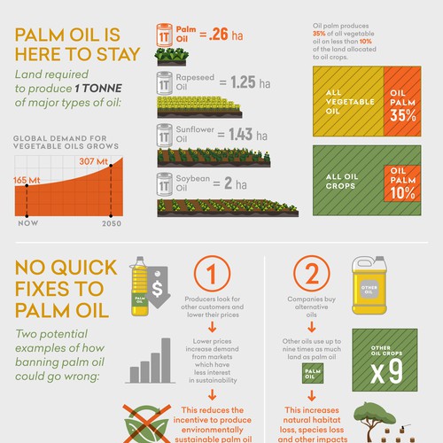 Infographic telling the story of palm oil impacts on biodiversity ...