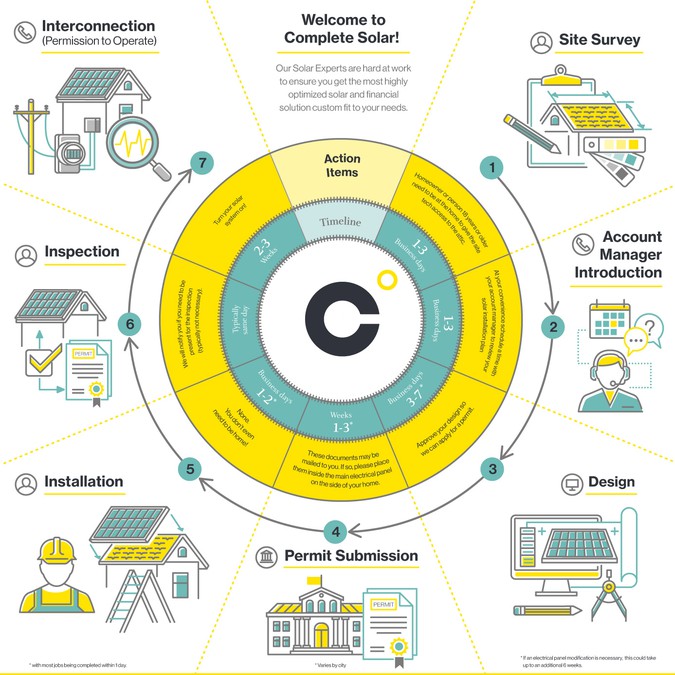 Complete Solar Customer Journey/Roadmap Infographic | Infographic contest