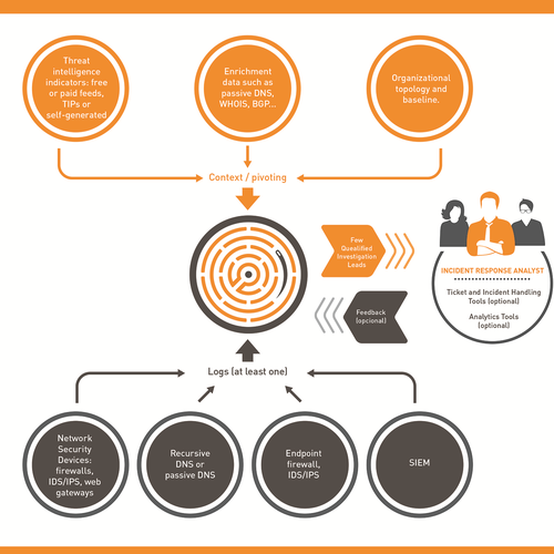 Create a powerful diagram so Niddel can impress and inform information ...