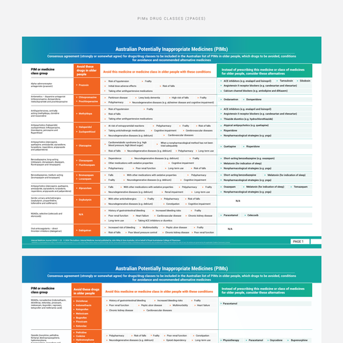 Designs | Develop a catchy infographic for busy health professionals to ...