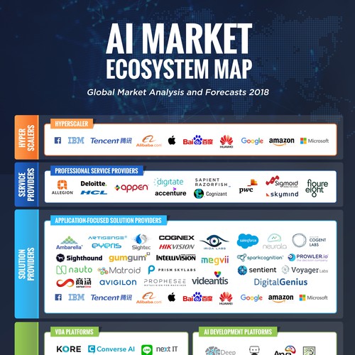 Artificial Intelligence Market Ecosystem Map | Infografik Wettbewerb
