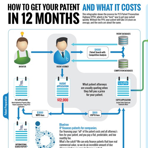 Show how the patent process works in this cool infographic ...