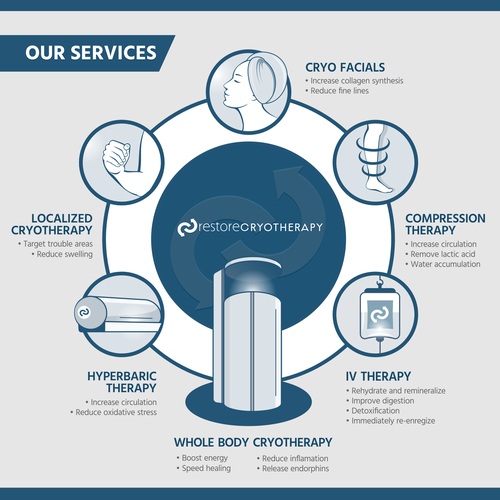 Wall Art / Graphic for Restore Cryotherapy | Infographic contest
