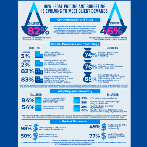 Designs | The Legal Pricing and Budgeting Infographic | Infographic contest