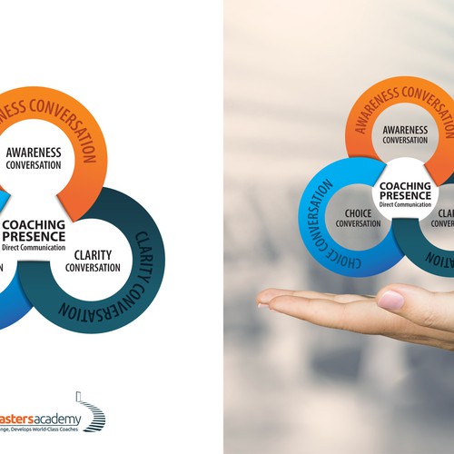 New Look for Awareness-Clarity-Choice Conversation | Illustration or ...