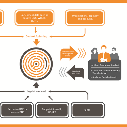 Create a powerful diagram so Niddel can impress and inform information ...