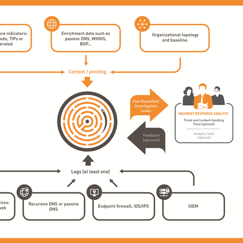 Create a powerful diagram so Niddel can impress and inform information ...