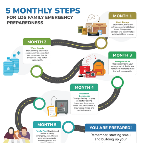 Designs | Plan, Prepare, Protect: LDS Family Preparedness Infographic ...